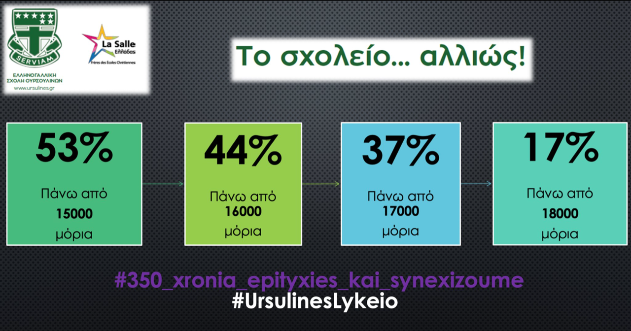 Αποτελέσματα Πανελλαδικών Εξετάσεων 2021